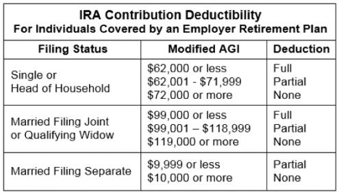 The ABCs of IRAs — types of IRAs and the advantages and rules for each